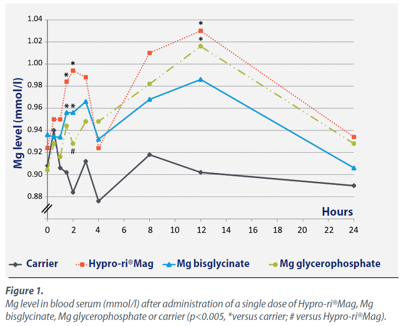 Zoom on the 2 key criteria for choosing the right magnesium: content ...